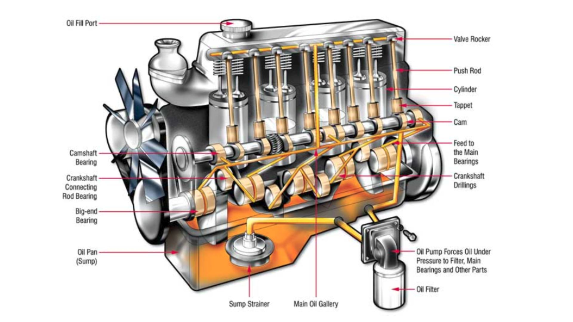 Mengenal lubricration System Pada Genset - Hartech SBY