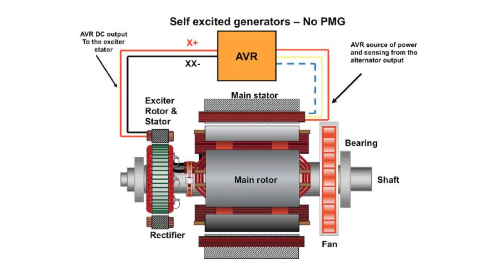 Proses kerja AVR Genset agar tegangan konstan
